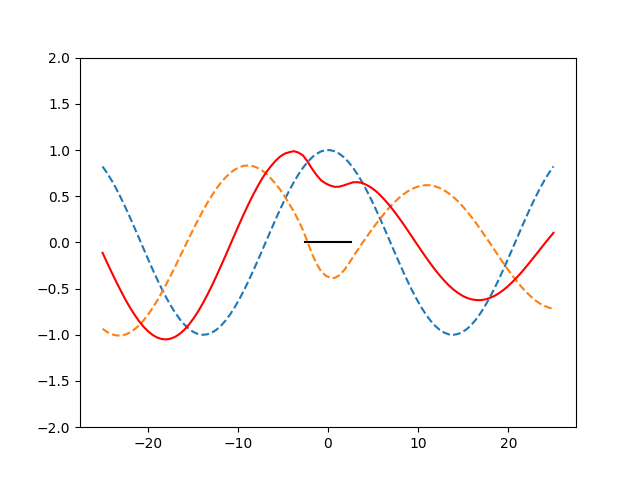 Diffraction